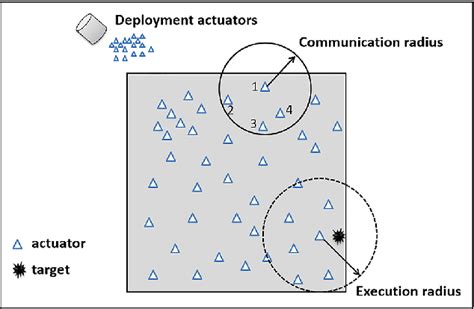 Figure 1 From Adaptive Auction Protocol For Task Assignment In Wireless