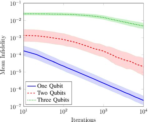 Infidelity Of One Two And Three Qubit Mixed States One Qubit Download Scientific Diagram