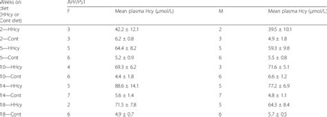 Sample Size Sex Distributions And Homocysteine Levels Download Scientific Diagram