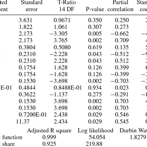 Long Run Translog Cost Function Download Table