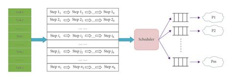 Scheduling Model For A Batch Of Parallel Business Tasks Download