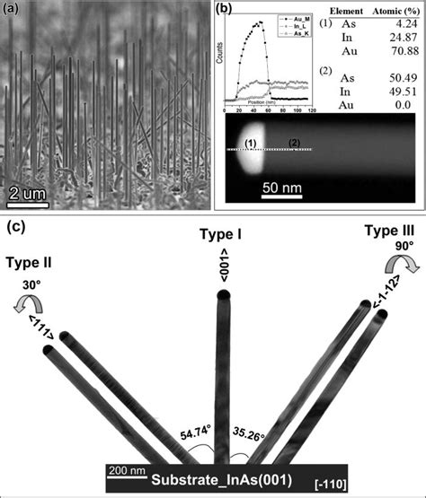 Planar Defect Characteristics And Cross Sections Of 〈001〉⁠ 〈111〉⁠ And 〈112〉 Inas Nanowires