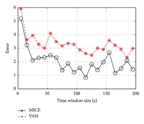 Time Window Size And Speed Estimation Accuracy Download Scientific