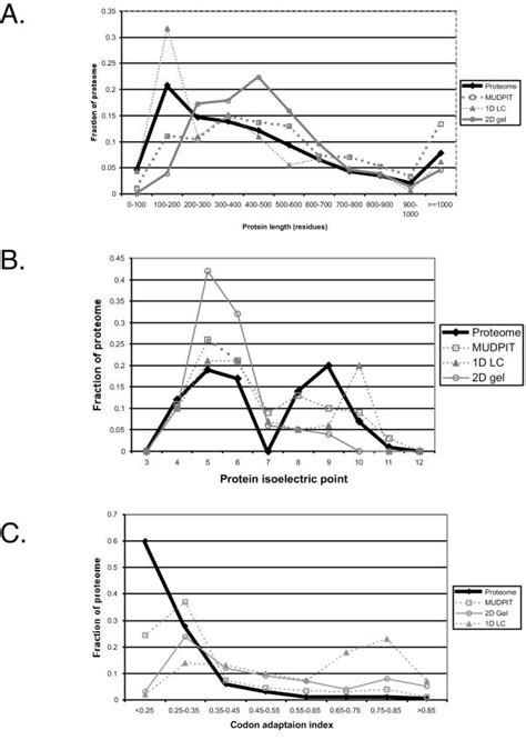 comparison of methods for identifying experimental proteomes