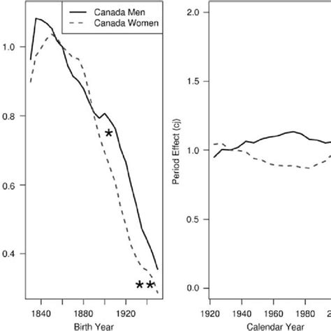 Canada Gender Specific Infant Mortality Rates From 1921 2005 Download Scientific Diagram