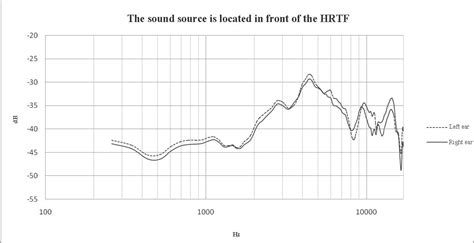 Hrtf Artificial Head Binaural Recording And Acoustical Measurements Iso