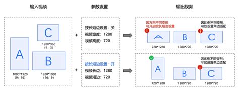 轉碼時如何設定視頻解析度 Apsaravideo Media Processing 阿里雲