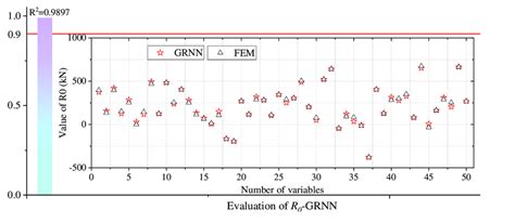 structural response values from fem and grnn download scientific diagram
