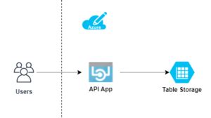 Azure Table Storage With ASP NET Core Code Maze