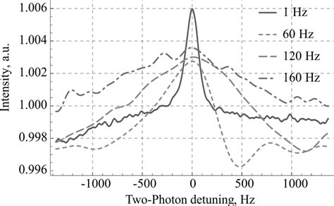 а Cpt Resonance Registered At Different Modulation Frequencies Of The