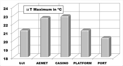 Mean Maximum Temperatures Download Scientific Diagram