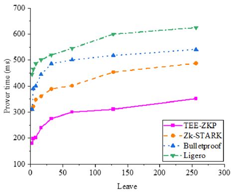 Comparison Of Time Required For Each Algorithm To Generate Proof