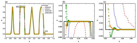 axioms free full text improvement of the weno nip scheme for