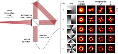 Generation Of Vector Beam By A Sagnac Like Interferometer