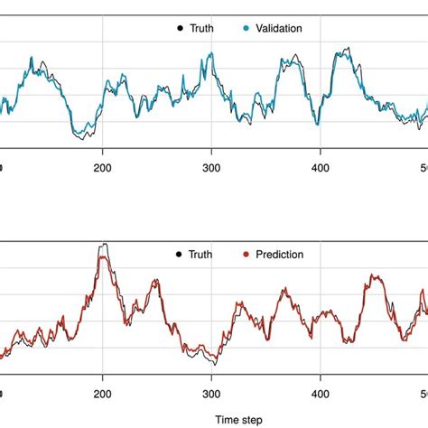 performance of the recurrent neural network rnn in experiment e‐a at