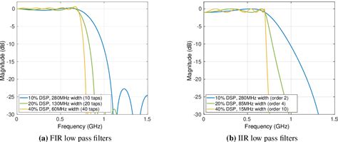 Figure 2 From Improving Radio Frequency Detectors Using High Performance Programmable Logic