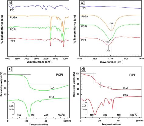 Ir Spectra And Tga Dta Curves Of Ppi Plga Pcpi And Pipi Samples A Download Scientific