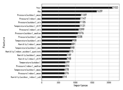 importance of each feature evaluated using the tree model download