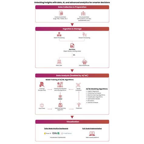 Advanced Analytics Statxo