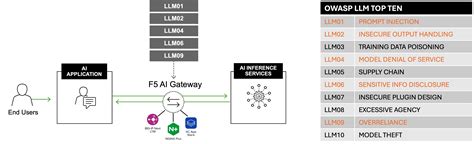f5 ai gateway solving the unique challenges of ai security and
