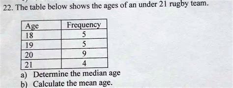 Solved 22 The Table Below Shows The Ages Of An Under 21 Rugby Team