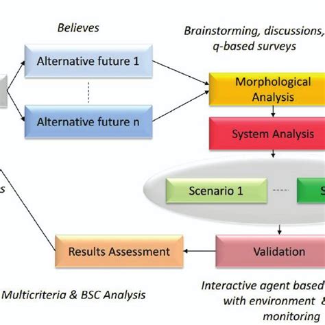 General Schematic Representation Of The Methodological Framework The
