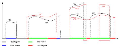 definitions of ‘true negative ‘true positive ‘false negative and