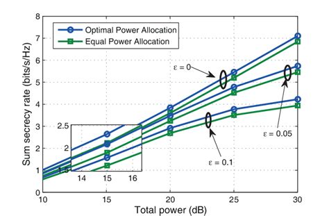 Effect Of Power Allocation On Sum Secrecy Rate Download Scientific