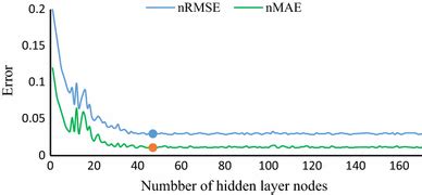Determination Of The Hidden Layer Nodes Download Scientific Diagram
