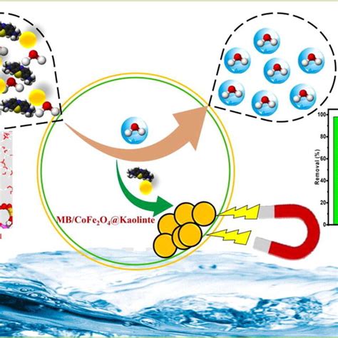 A Pseudo First Order And B Pseudo Second Order Download Scientific Diagram