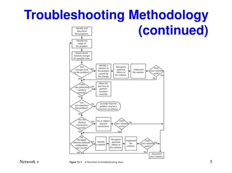 Ppt Chapter 12 Troubleshooting Networking Problems Powerpoint Presentation Id 443788
