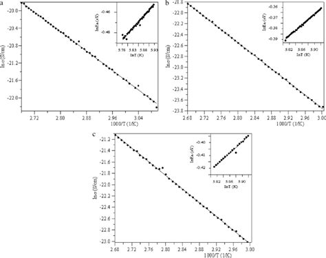 The Relation Between Lnr And Reciprocal Of Absolute Temperature 1t For