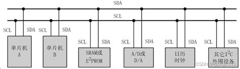 l9 d22iic总线原理 若使用iic总线让从机给主机发送一个字节的数据0xa2 画出scl和sda上的时序图 注 从 csdn博客