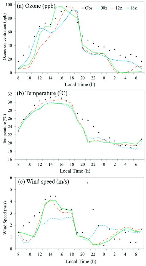 time series of observed black points and model predicted data for
