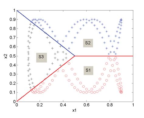 the distribution of the 500 input data points in the sine wave input