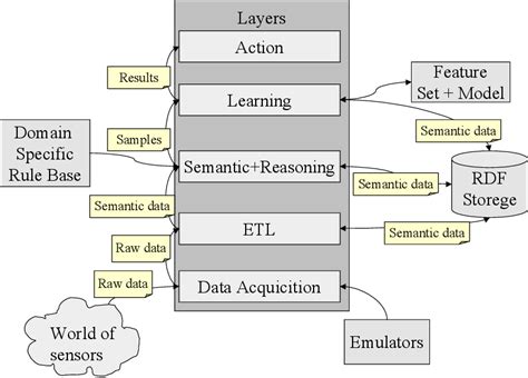 PDF Using Semantic Modelling To Improve The Processing Efficiency Of Big Data In The Internet
