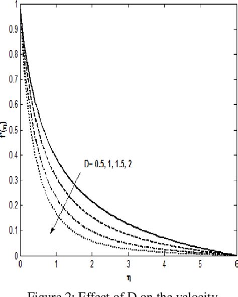 Figure 2 From Radiation Effects On Mhd Boundary Layer Slip Flow Along A