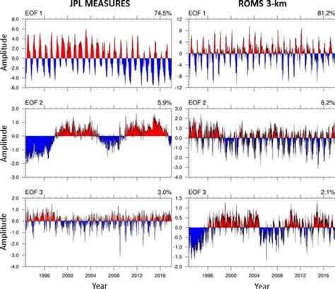 Time Series Of The Amplitudes Associated With The Main Three Normalized