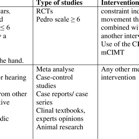 Pdf Influence Of Cimt On Neuroplasticity And Its Functional
