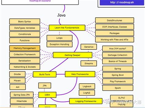 这可能是最全面的开发者学习路线图了 知乎