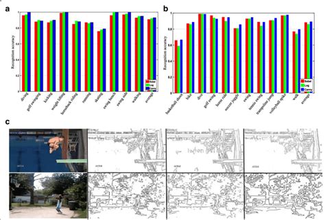 Comparison Of Edge Detectors A Recognition Accuracy On Ucf Sports B