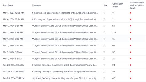 We Solved GitHub S Spam Problem For Them