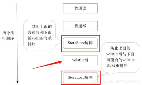Java多线程 Volatile使用and原理volatile修饰基本数据类型 多线程 Csdn博客