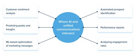 unified analytics powered by big data indata labs