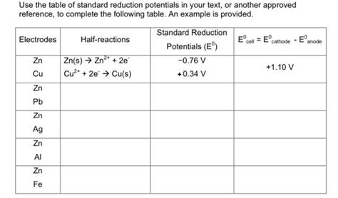 Solved Use The Table Of Standard Reduction Potentials In