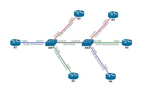 i like playing with routers private vlans