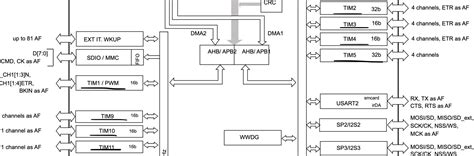 Building Board Support Package Bsp For Stm32f411 Nucleo64 Part151