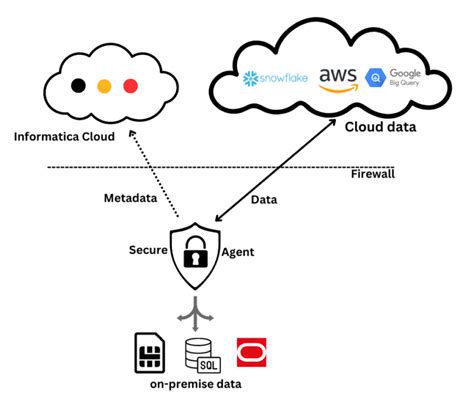 Informatica Intelligent Cloud Services Architecture Syntax Minds
