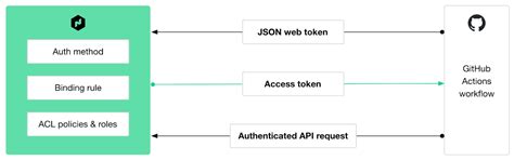 Nomad Jwt Auth With Github Actions