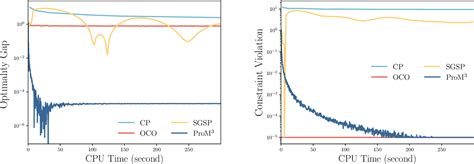 Figure 4 From A Max Min Max Algorithm For Large Scale Robust